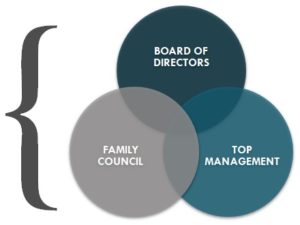 Family & Corporate Governance – A Family Office